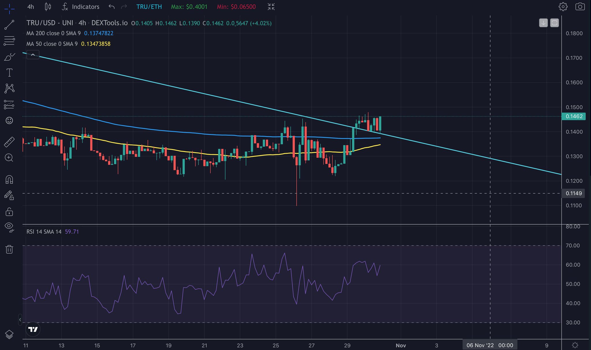 Andrew Toenniessen, DO on Twitter: "So far, Truebit $TRU price holding nicely above it's all ...
