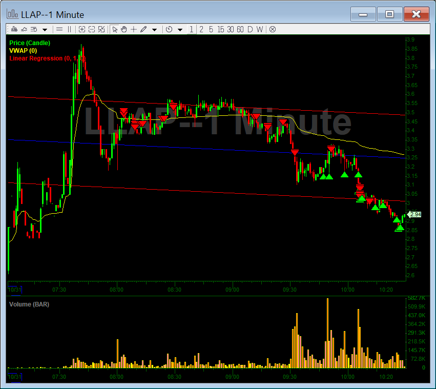 Nathan Michaud on Twitter: "Visually the trade plan from pre $LLAP https://t.co/xeRg8eJrq3 ...