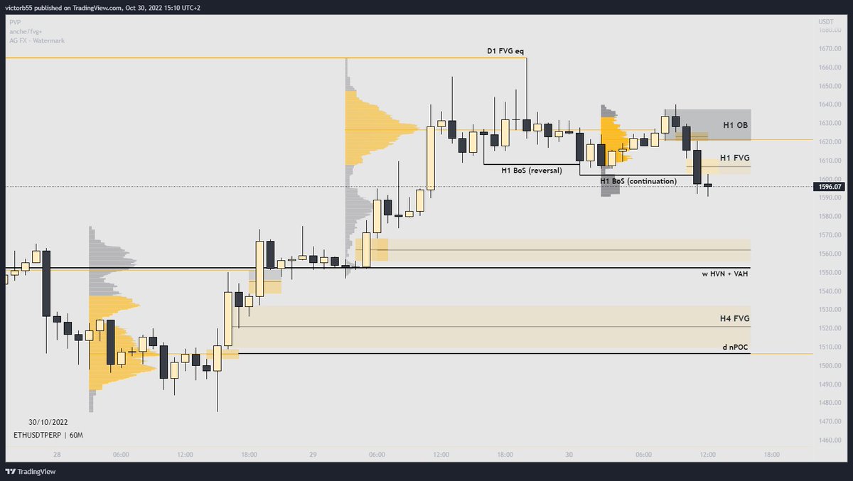 Welcome to the promised thread on charting from high timeframe (HTF) to ...