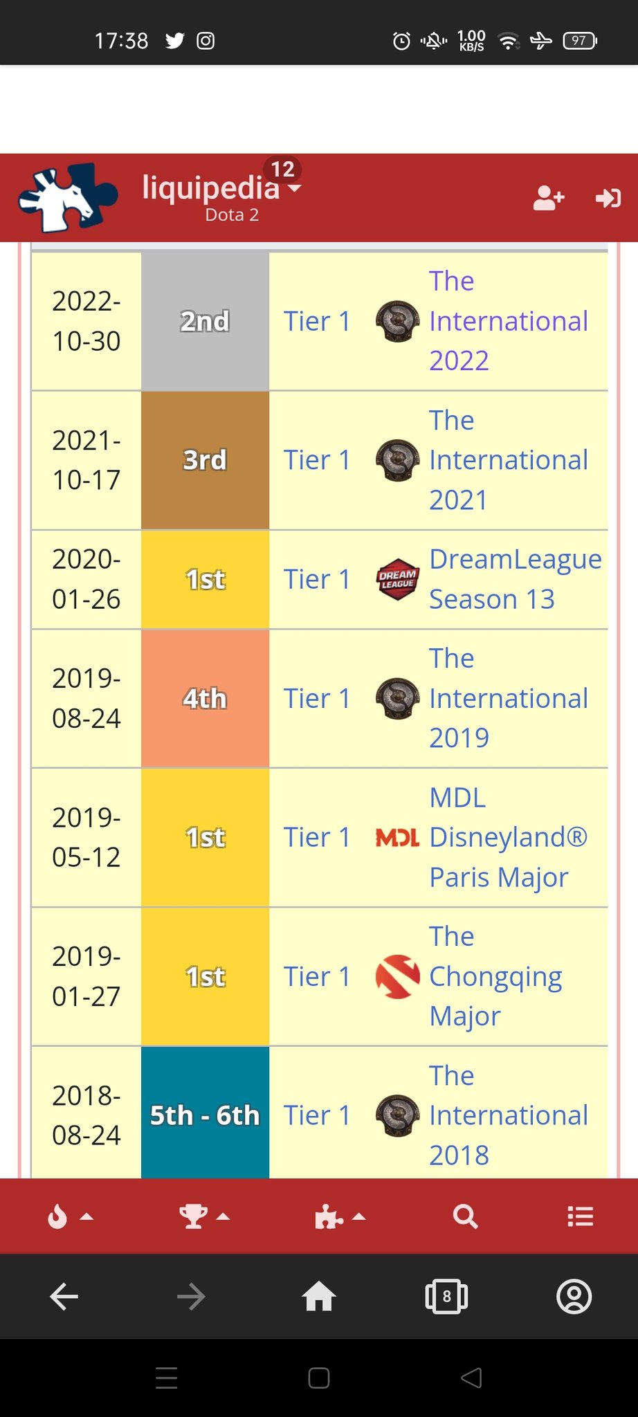 Buku Tatang Sutarman on Twitter: "@rahmadivanw @Ceb Well according to Puppet's stats on TI with ...