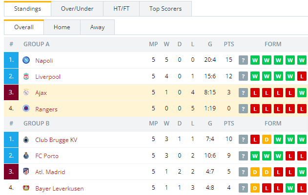 FootyZone.net on Twitter: "RT @BetExplorerCOM: Rangers (4.10) v Ajax (1.91) 01.11.2022 - 21:00 ...