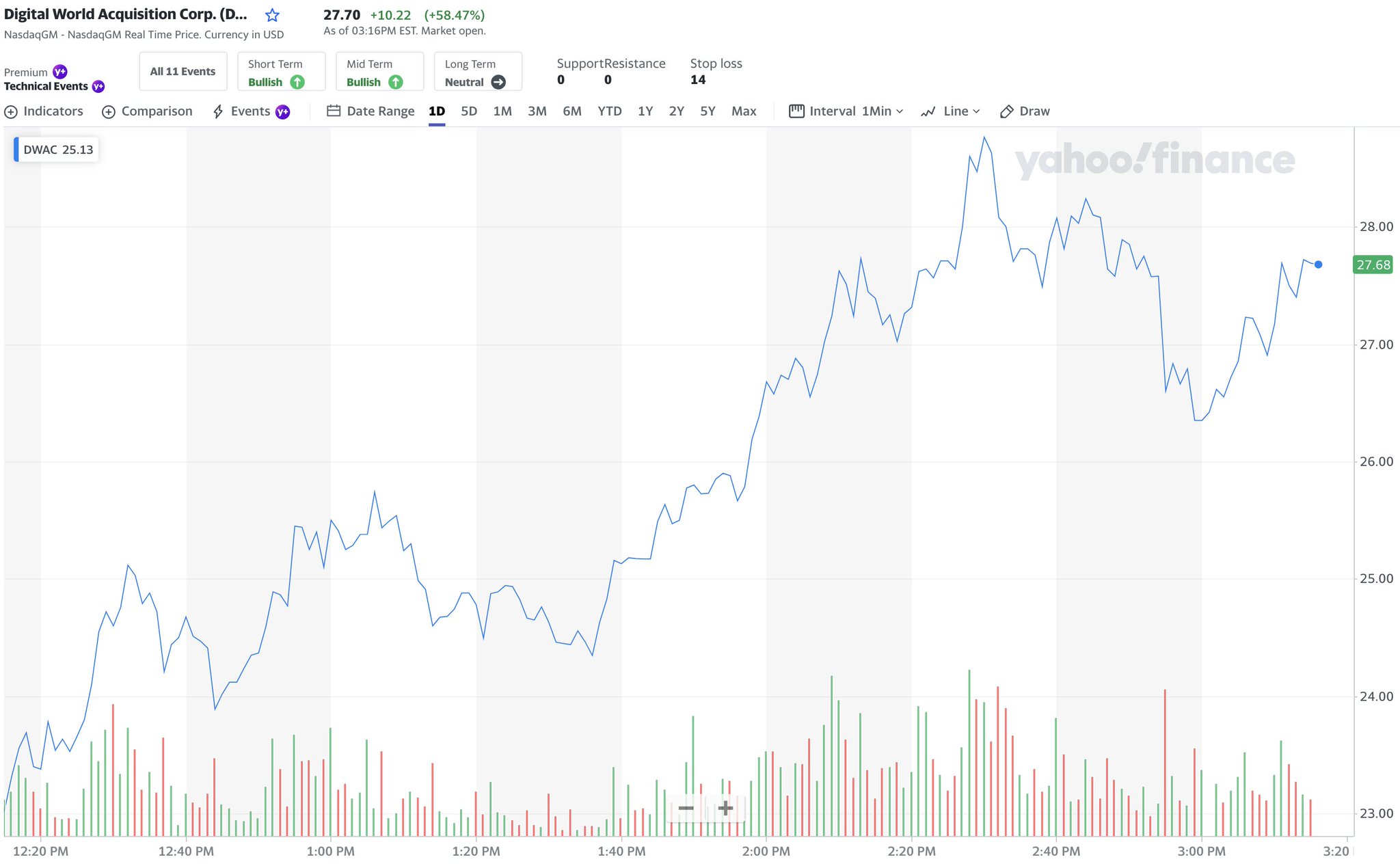 Yahoo Finance Plus on Twitter: "$DWAC's climb continues. The stock is up 58.47% in regular ...