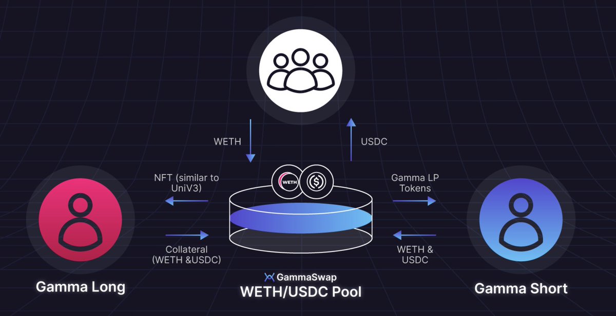 How is GammaSwap innovating upon the current AMM model and as an LP how ...
