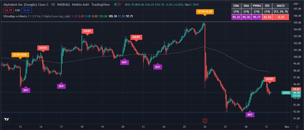 Stock $GOOG Awaiting Buy Signal based off 109 signals on the 15-min ...