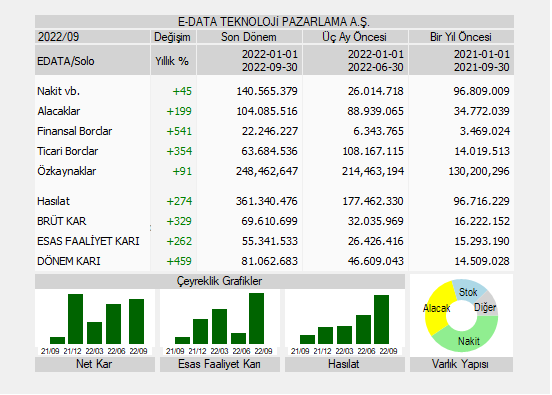 Matriks Bilanco on Twitter: "EDATA Solo 2022/9 Aylık DÖNEM KARI (ZARARI): 81,062,683 #EDATA 📌31. ...