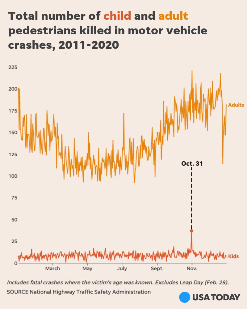 USA TODAY Graphics on Twitter: "Halloween is the deadliest day of the year for child pedestrians ...
