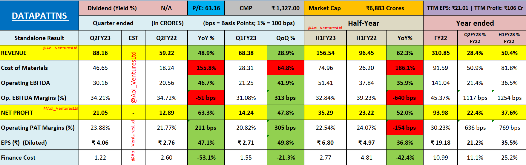 AoI Ventures on Twitter: "Data Patterns (India) Ltd #DATAPATTNS Industry: Aerospace & Defense ...