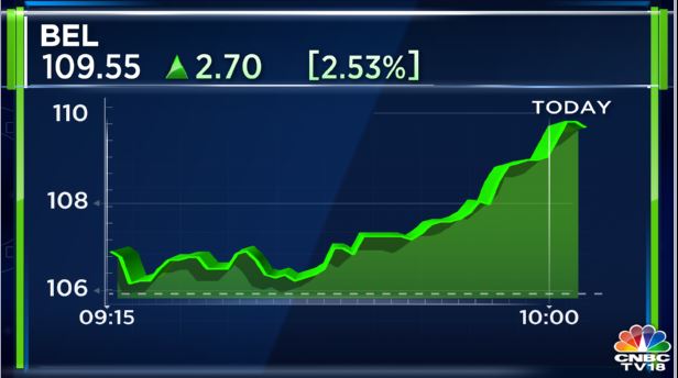 CNBC-TV18 on Twitter: "#CNBCTV18Market | BEL extends gains, up nearly 3% https://t.co/WgPsvXyX3W ...