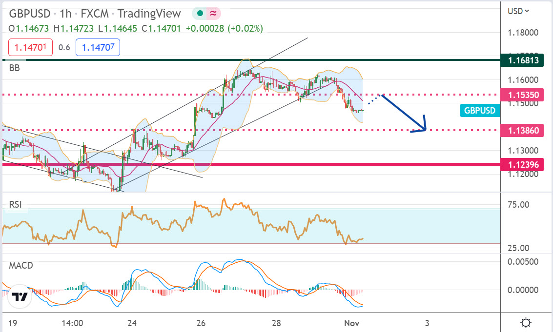 THAIFRX.COM on Twitter: "วิเคราะห์คู่เงิน GBPUSD ประจำวันที่ 1 พฤศจิกายน 2565 วิเคราะห์ทิศทางและ ...
