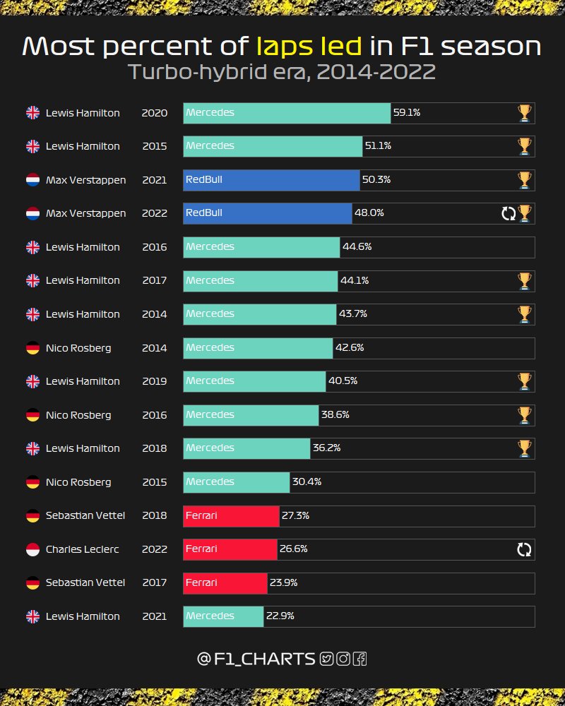 F1 Charts On Twitter With Two Races More To Come Maximum Max Can