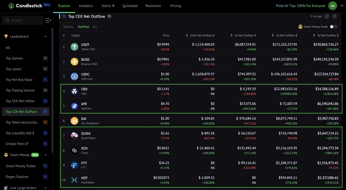 Candlestick on Twitter: "Top CEX Net Outflow #tokens in the last 3 days $CRO $24M $APE $6.5M ...
