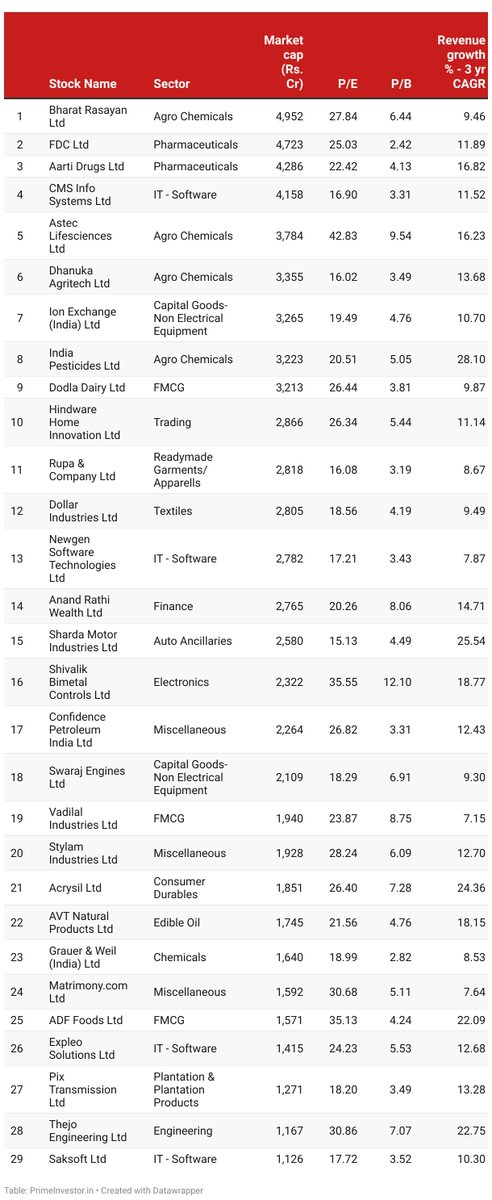 How to pick small-cap stocks? 1/18 - Thread from PrimeInvestor ...