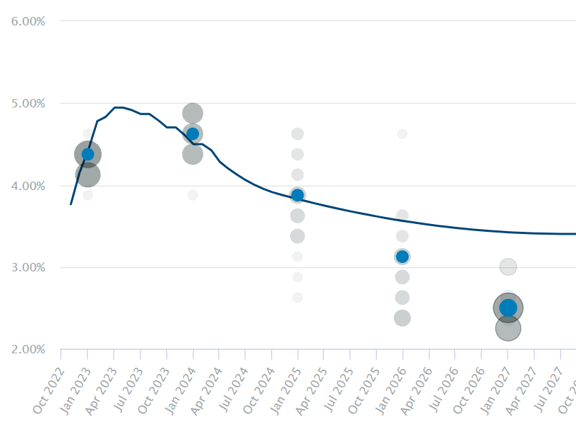 Count Draghula on Twitter: "Don't know if the Fed will explicitly slow rate hikes or not? No ...
