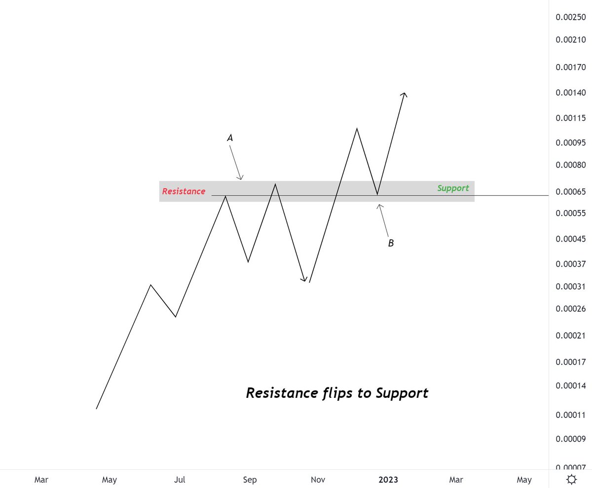 The Support and Resistance Thread 🧵 We will use the previous thread as ...