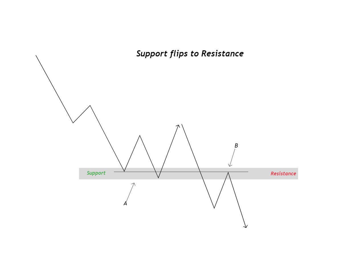 The Support and Resistance Thread 🧵 We will use the previous thread as ...
