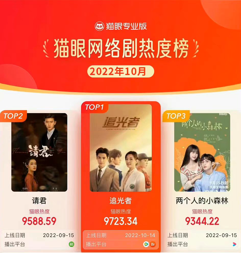 All About Cbiz 🍉 on Twitter: "Maoyan in October 📍 TOP3 Webdrama 🥇#LightChaserRescue 🥈# ...