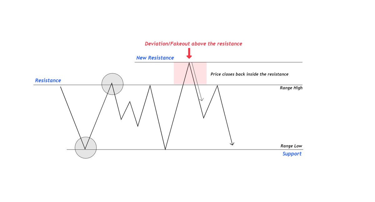 The Support and Resistance Thread 🧵 We will use the previous thread as ...