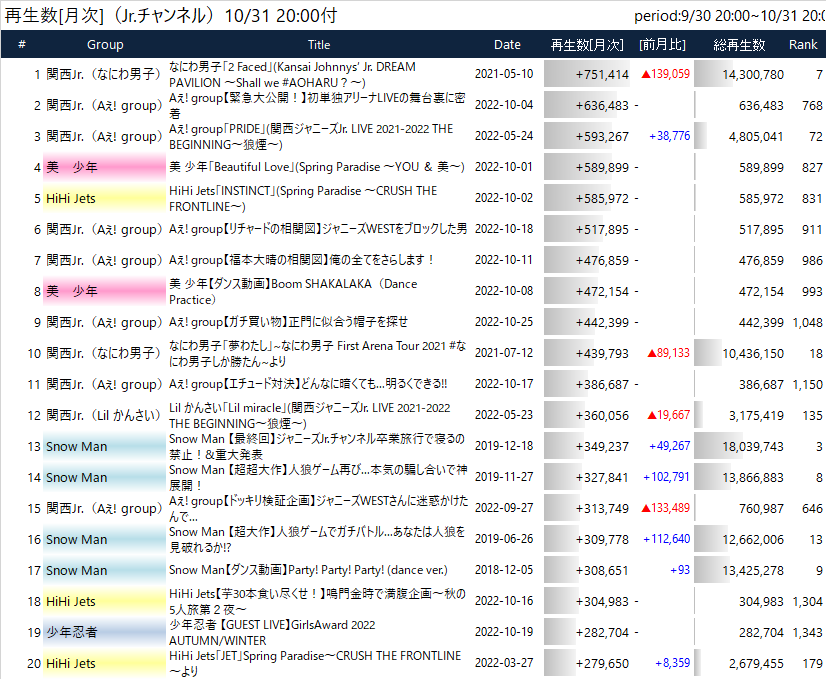ジャニーズJr データまとめ+ on Twitter: "Jr.チャンネル Youtube 10月の総再生数トップ20 #ジャニーズJrチャンネル再生回数 #Aぇgroup #Lilかんさい ...