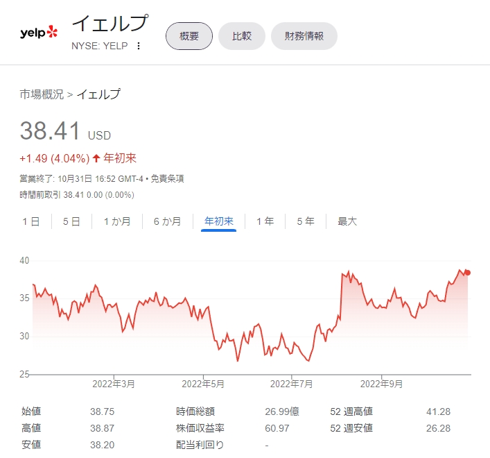 世界四季報 on Twitter: "口コミサイトの米イェルプ、年初来高値 広告好調を好感: 日本経済新聞 https://nikkei.com/article ...