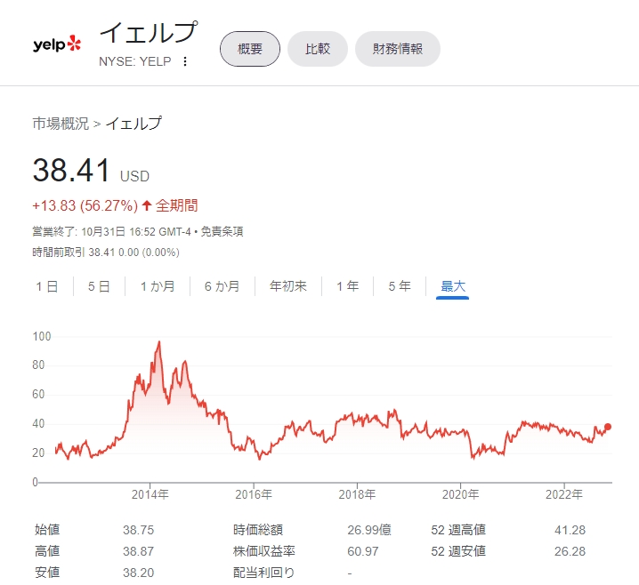 世界四季報 on Twitter: "口コミサイトの米イェルプ、年初来高値 広告好調を好感: 日本経済新聞 https://nikkei.com/article ...