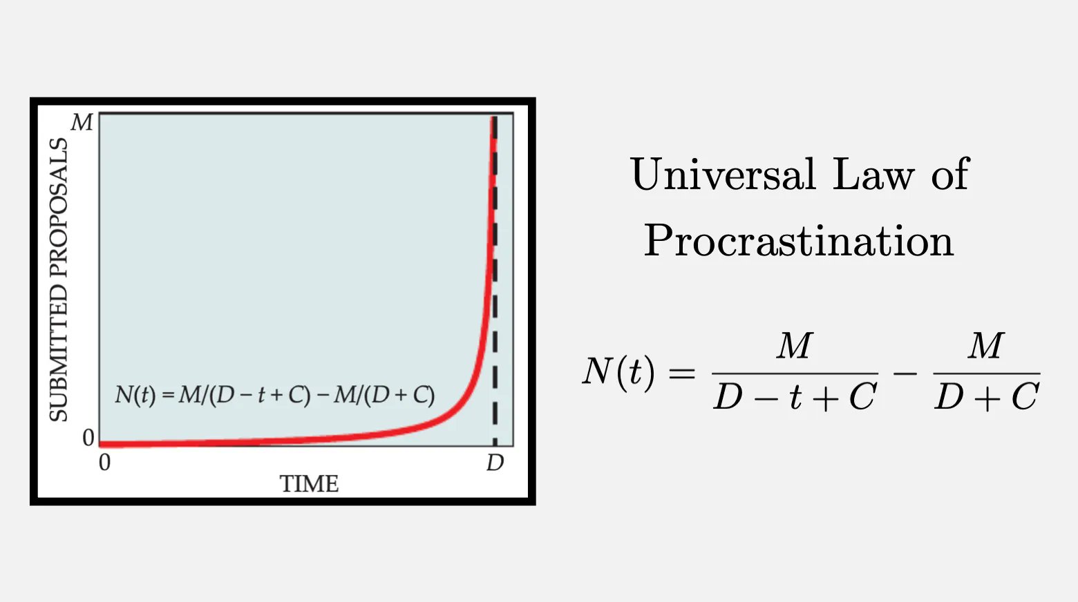 Fermat's Library on Twitter: "This week's paper: "A universal law of procrastination" by T ...