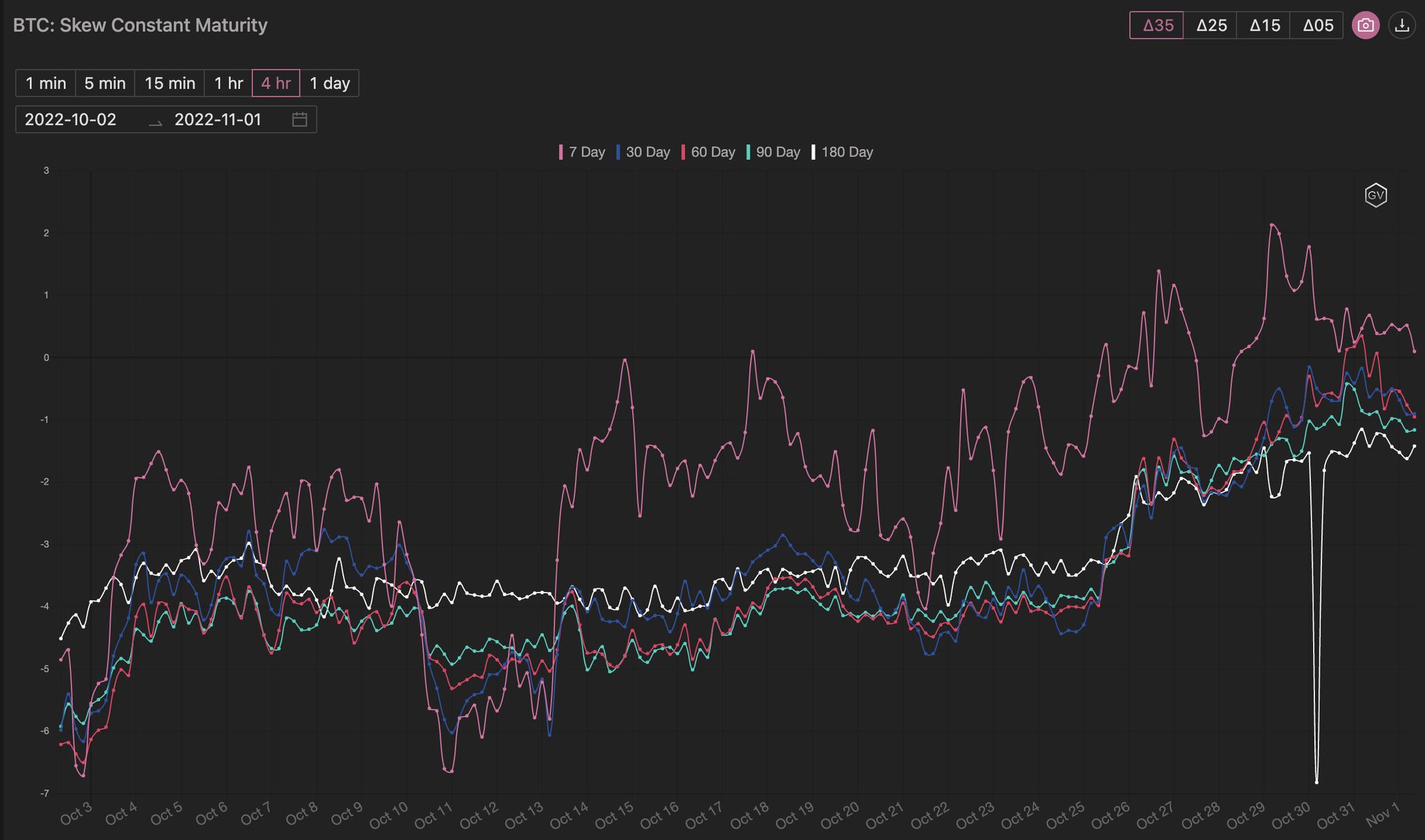 Blofin on Twitter: "4/5. From the perspective of skewness, ETH options maintained the upward ...