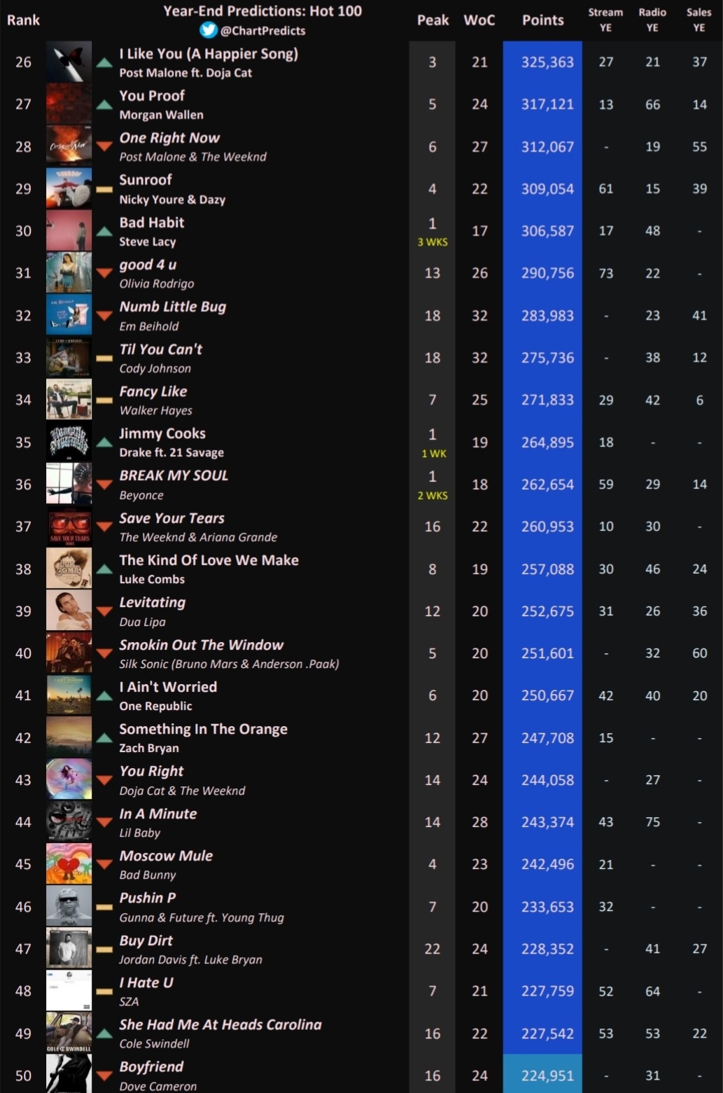 Chart Predictions on Twitter: "2022 Hot 100 Year-End: Week 51 🔒 Top 25 (345k): @sanbenito Titi ...