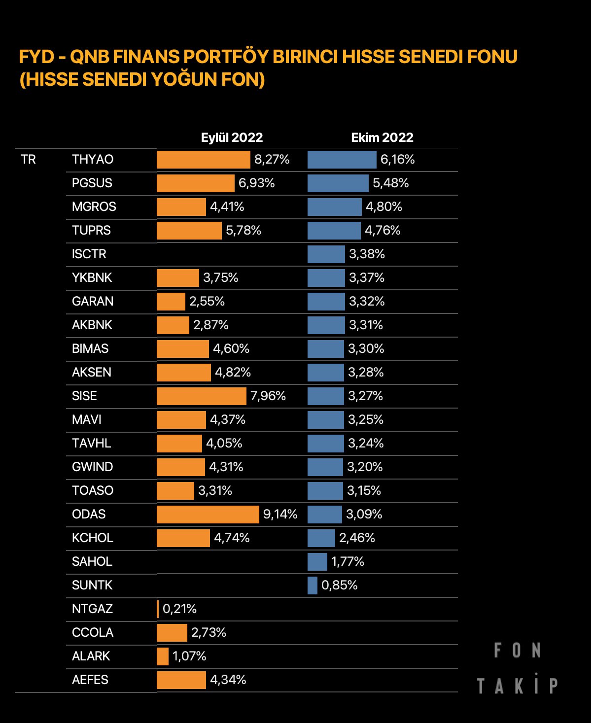 Fon Takip on Twitter: "#FYD - QNB FINANS PORTFÖY BIRINCI HISSE SENEDI ...