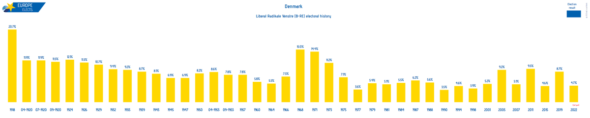 Europe Elects on Twitter: "Denmark, national parliament election: DRTV exit poll shows that the ...