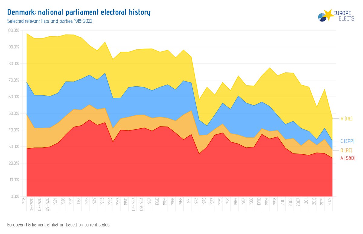 Europe Elects on Twitter: "Denmark, national parliament election: Socialdemokratiet (A-S&D ...
