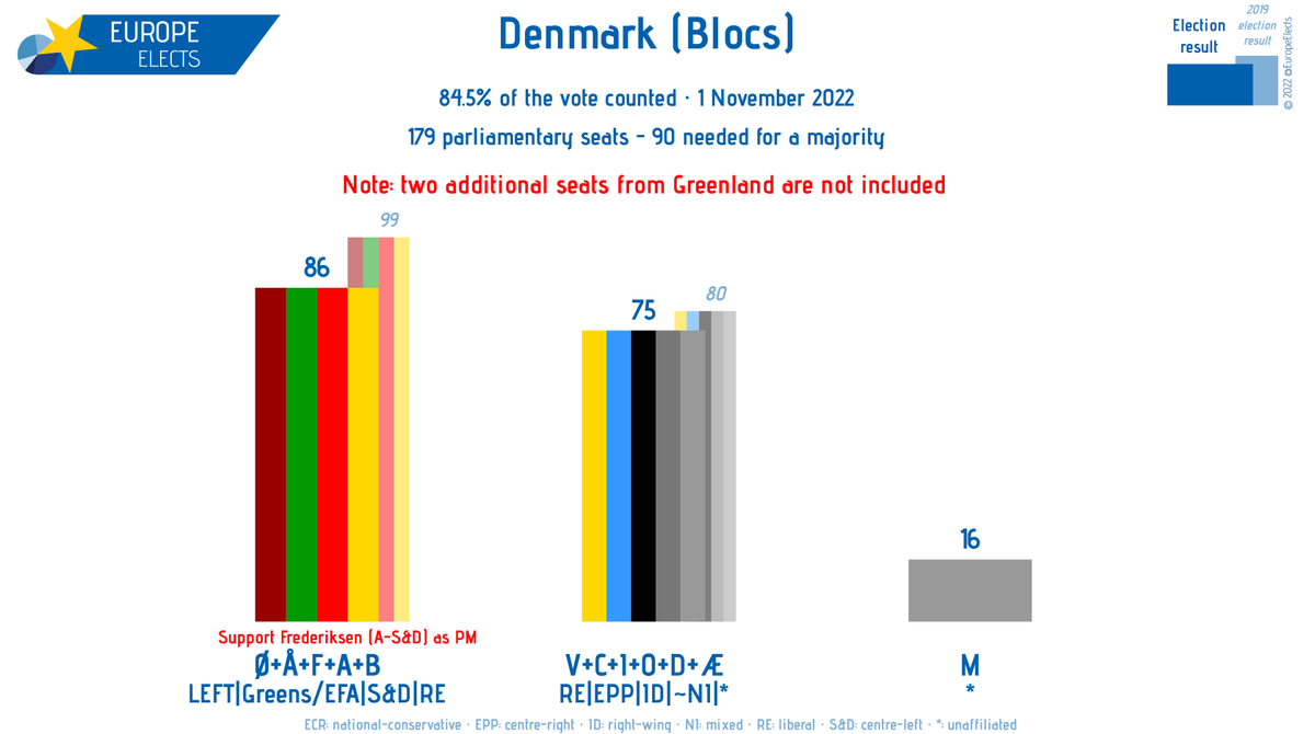Europe Elects On Twitter Denmark National Parliament Election With