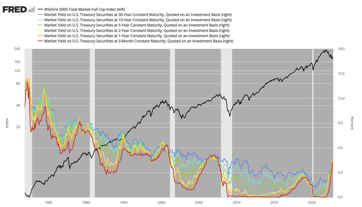 This is fascinating Visualization of all yield curve inversions vs ...