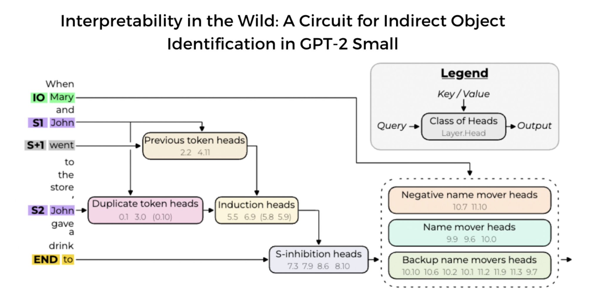 kevin on Twitter: "Announcing our new mechanistic interpretability paper! We use causal ...