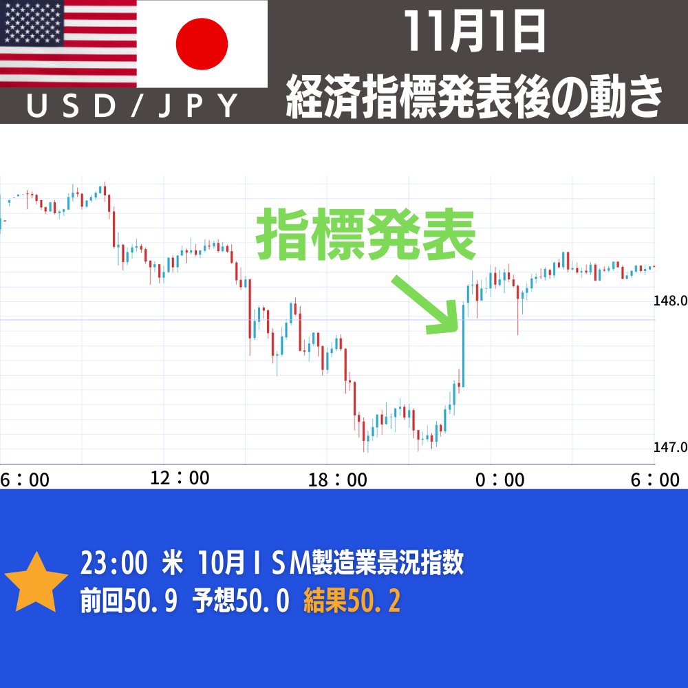 アイネット証券『ループイフダンⓇ』 On Twitter <昨日の 注目経済指標の結果> 昨日の経済指標をピックアップしたにゃ♪