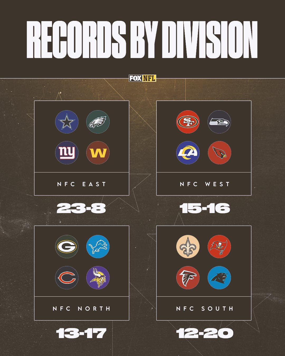 FOX Sports: NFL on Twitter: "NFC (b)EAST 😤 https://t.co/uo0nWWymIb" / Twitter