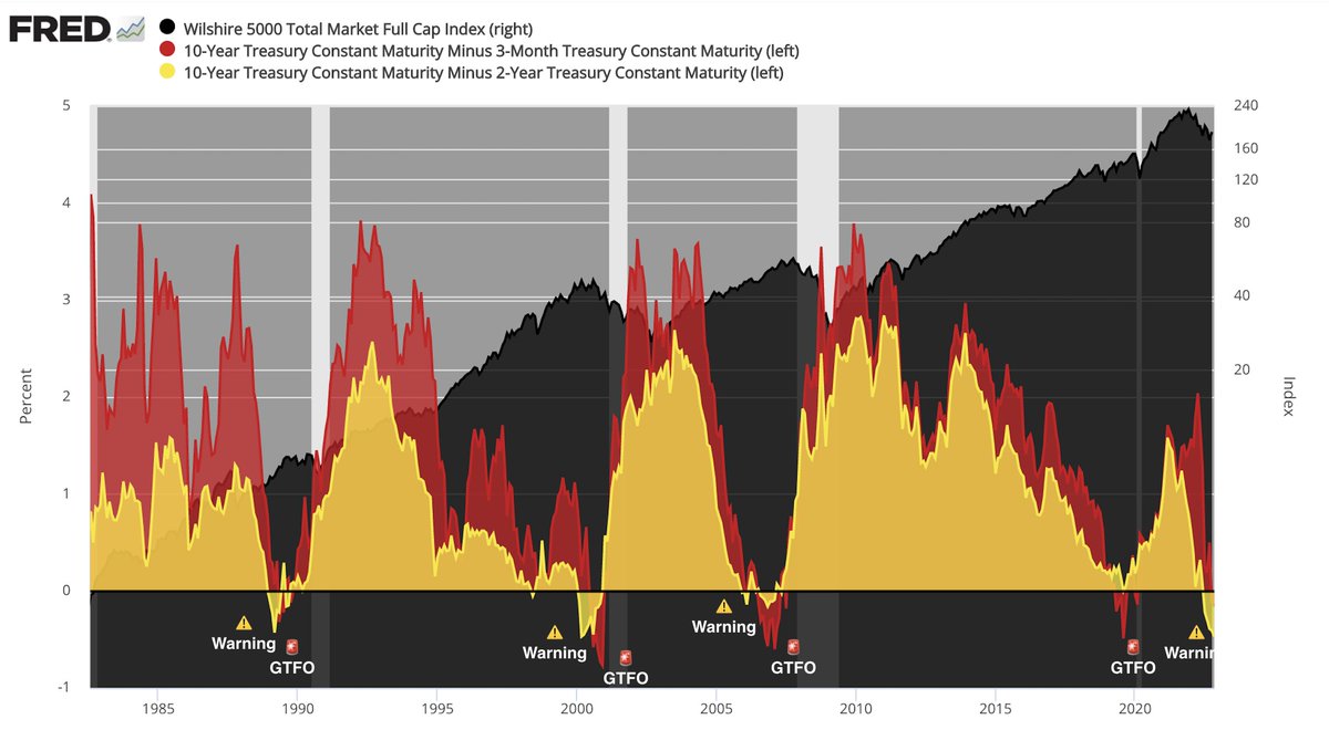 This is fascinating Visualization of all yield curve inversions vs ...