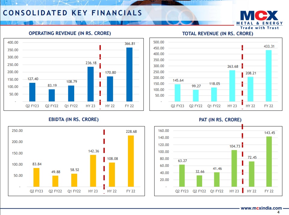 MCX India conducted Q2 FY23 con call on 24 October 2022 Here are the ...