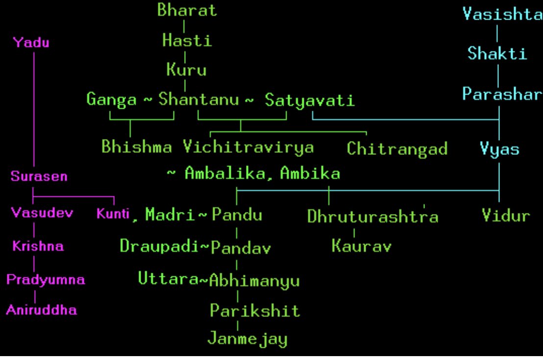 Pandavas Family Tree