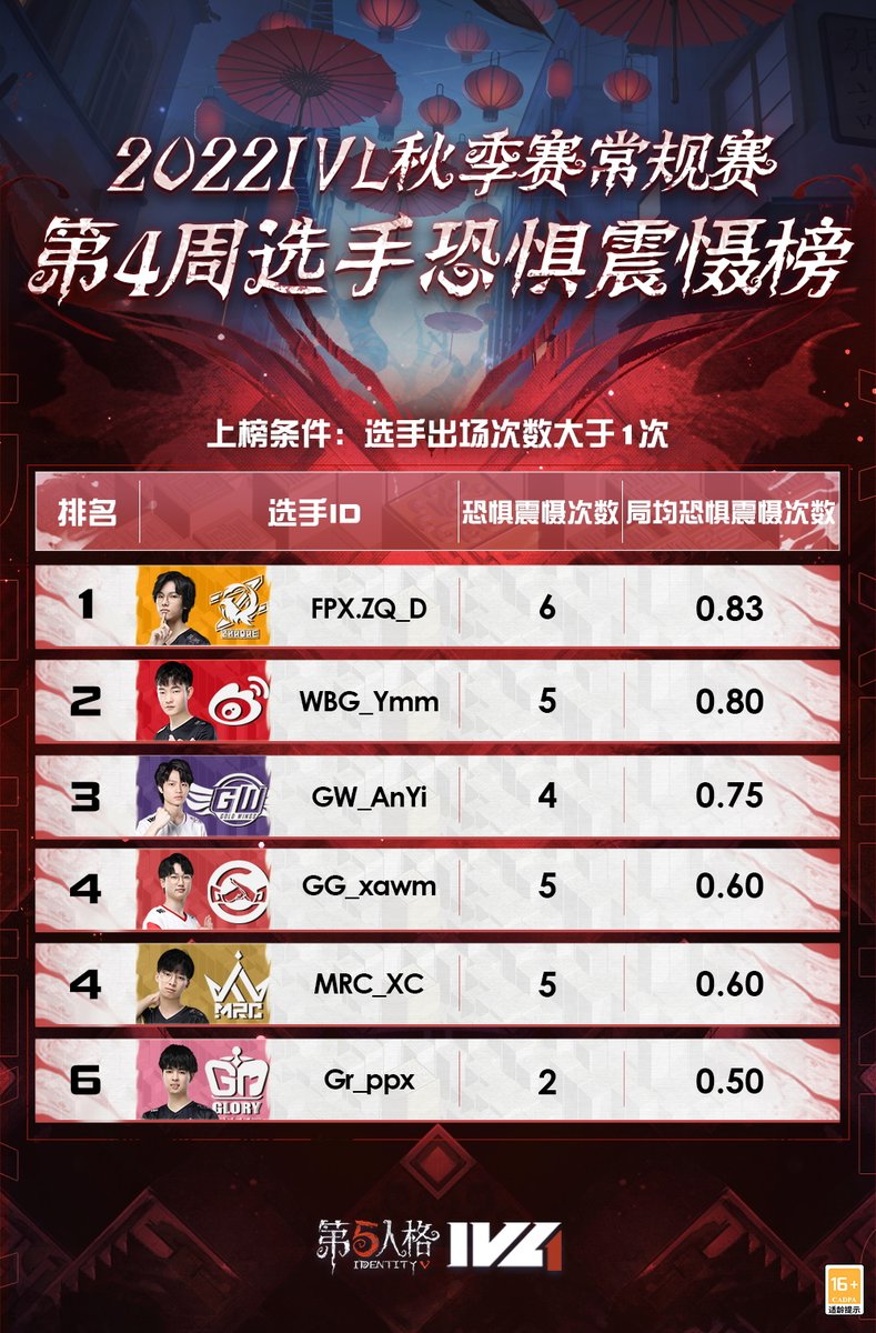 IVL_Official on Twitter: "2022 IVL Autumn Tournament Weekly Data Ranking 【Week 4】Hunter ハンター ...
