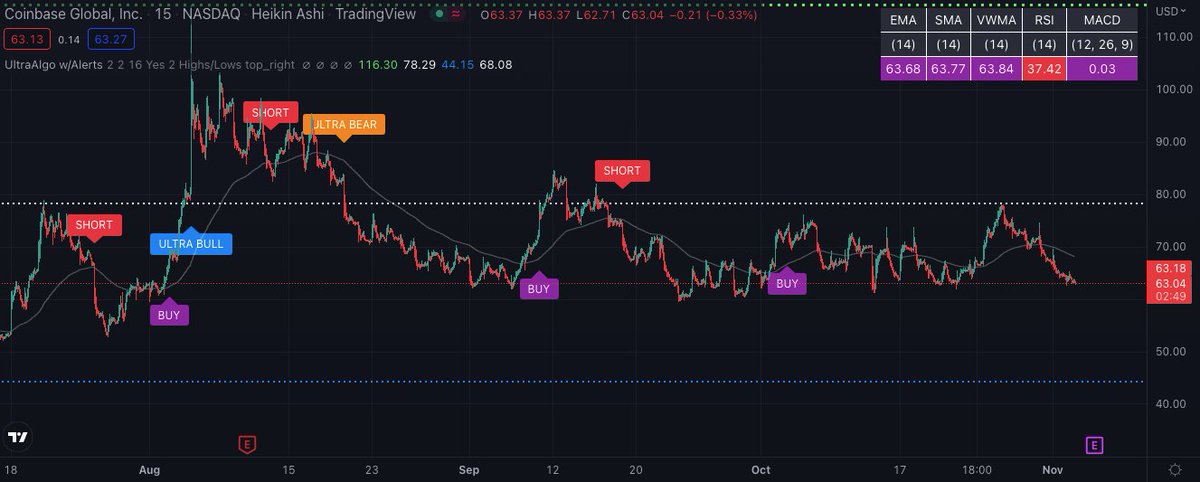 $COIN Algo Trading | Awaiting Short Signal based off 23 signals on the ...