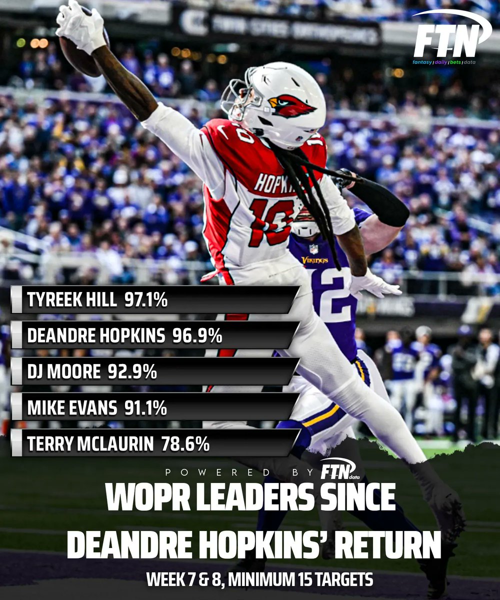 FTNData on Twitter: "RT @FTNFantasy: WOPR Leaders since DeAndre Hopkins' Return Powered by ...