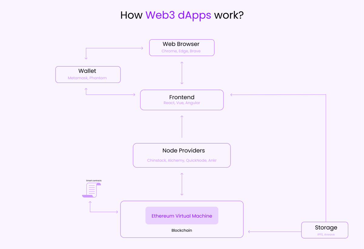 How does Web3 (decentralized applications) work? Here is a complete ...