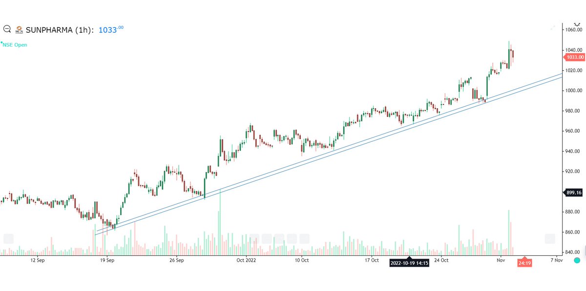 If you are into trading for some time now, I’m sure you might have come ...