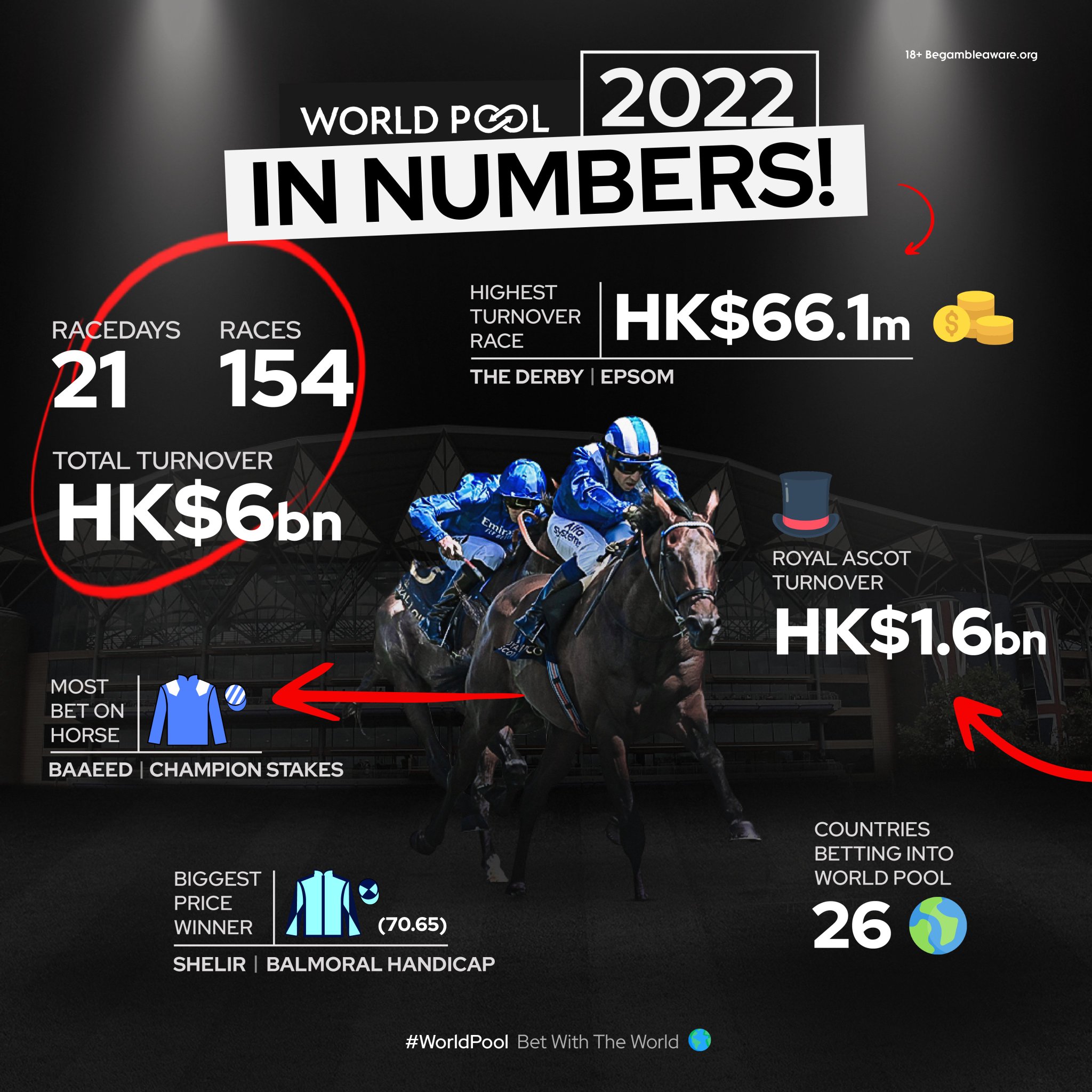 World Pool on Twitter: "2022 was a huge year for us! #Worldpool | 𝐁𝐞𝐭 𝐖𝐢𝐭𝐡 𝐓𝐡𝐞 𝐖𝐨𝐫𝐥𝐝 🌍 https://t ...