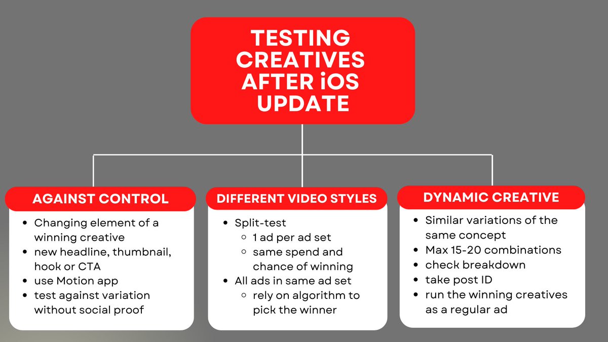 How do I test creatives after the IOS update to find new winning ...