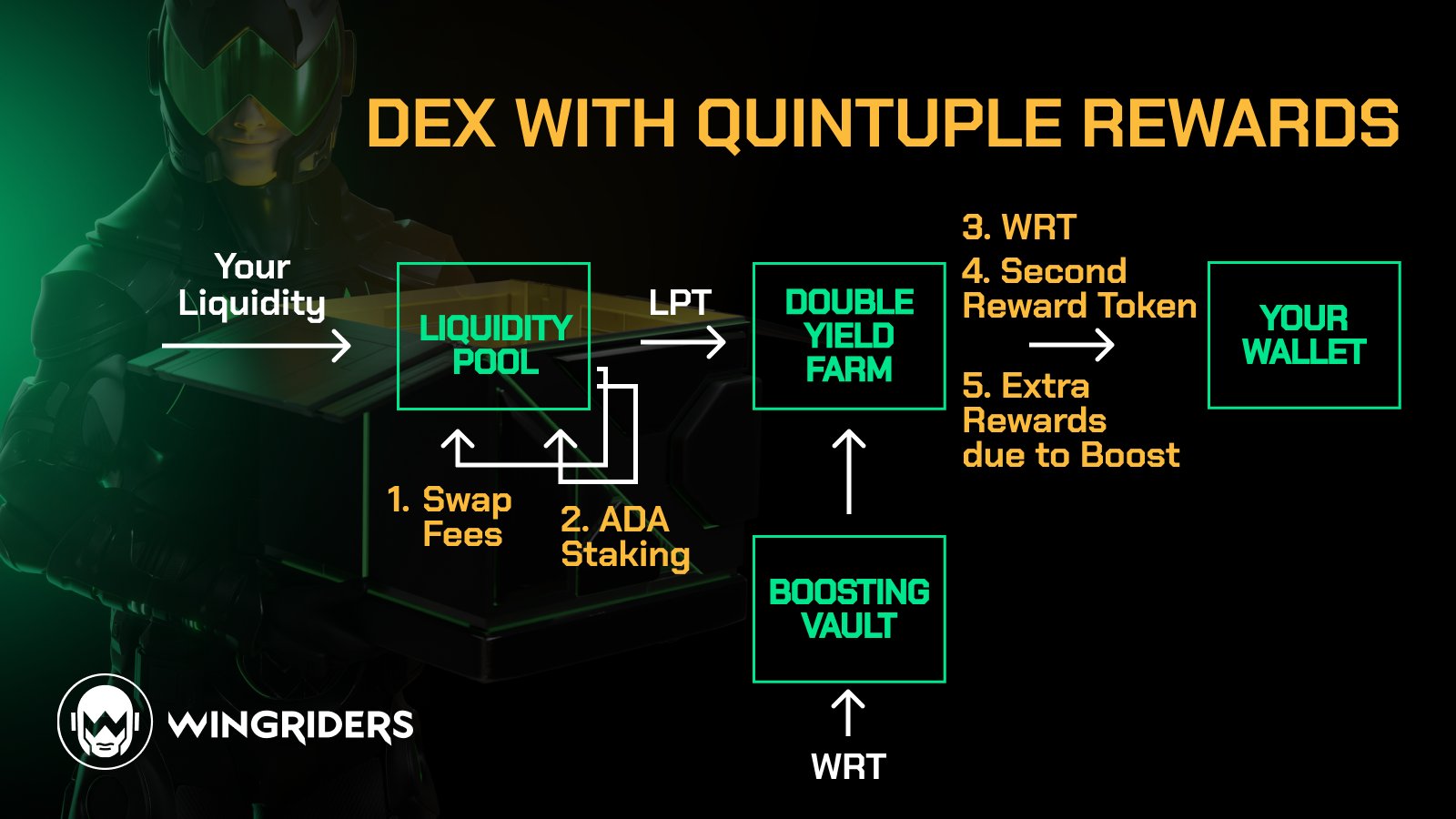 WingRiders on Twitter: "🔥Riders, did you know that in reality you can NOW gain QUINTUPLE rewards ...