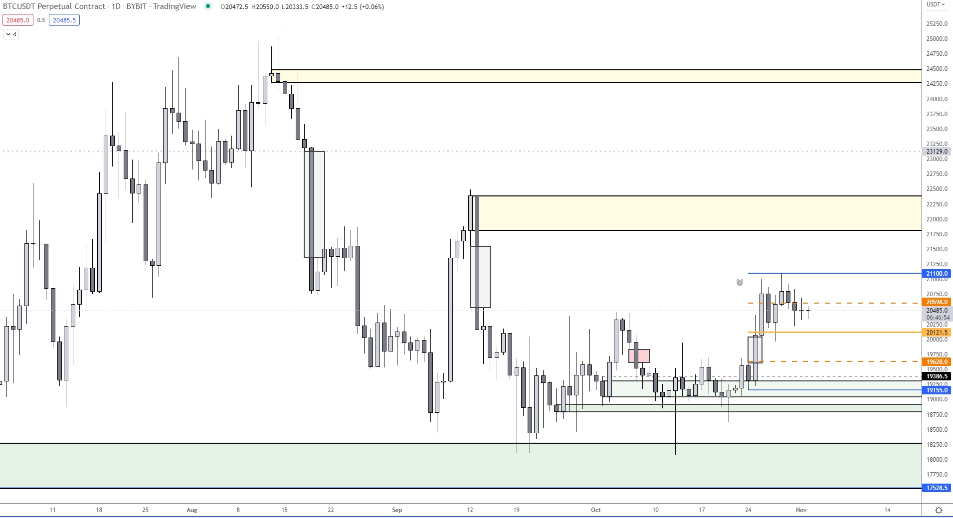 CryptoNut on Twitter: "$BTC price action remains indecisive at the upper level of last week's ...