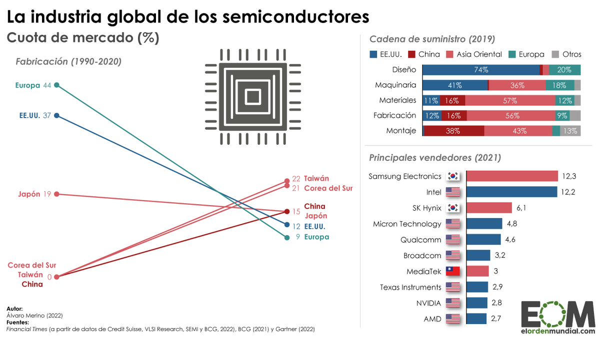 Los microchips son elementos esenciales para el desarrollo militar o ...