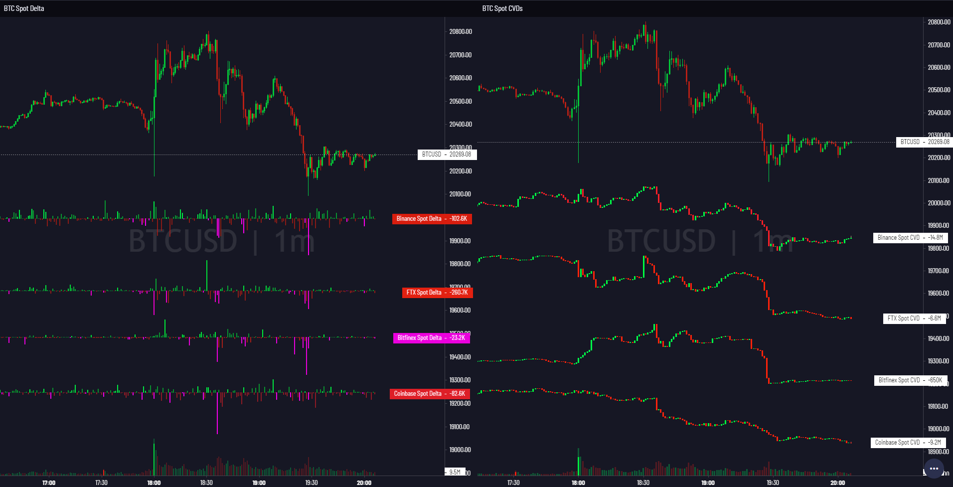 Skew Δ on Twitter: "$BTC Spot Delta & CVDs https://t.co/KKiQNMdyS4" / Twitter