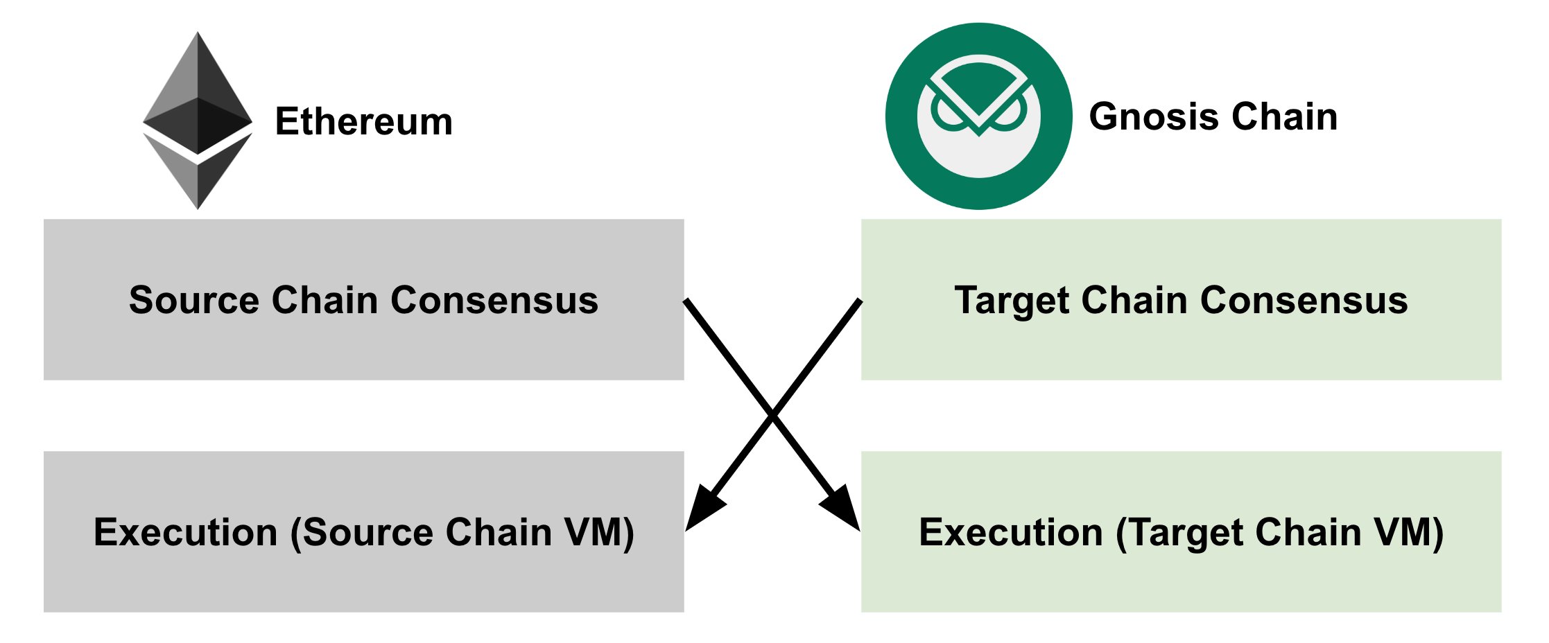 Succinct on Twitter: "Proof-based interoperability is here 🪄. Announcing the first demo proof of ...